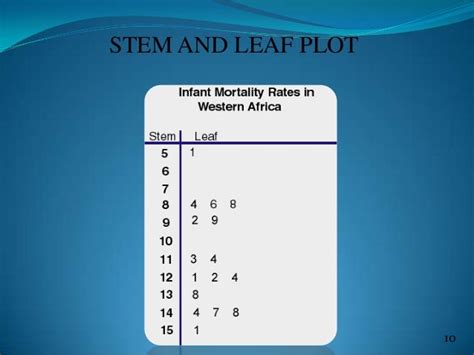 Level Of Measurement Frequency Distributionstem And Leaf