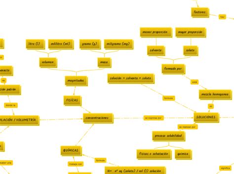 QuÍmica AnalÍtica Mind Map