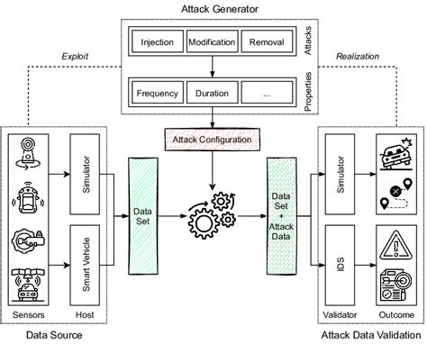 High Level Overview Of The Attack Data Generation Framework The