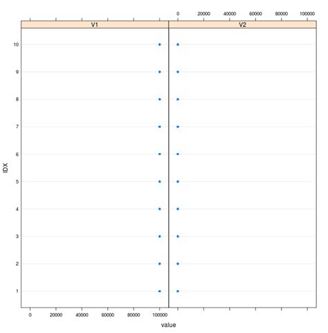 R Setting The Plots Scale Limits For Data Sets Containing Variables