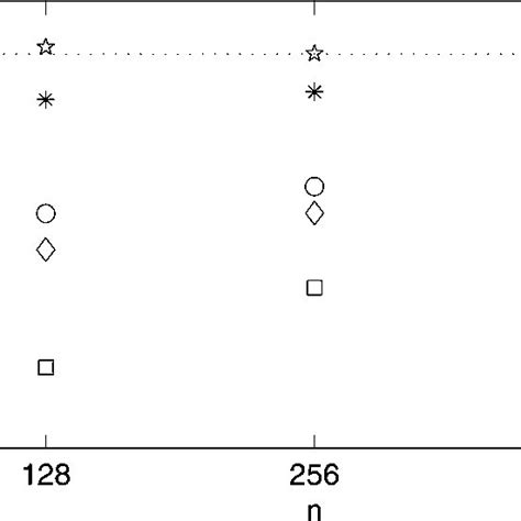 Coverage Probabilities Of 95 Nominal Symmetric Confidence Intervals