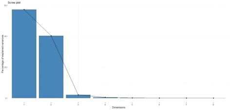 Scree Plot Showing Variation For Different Pc Values Download