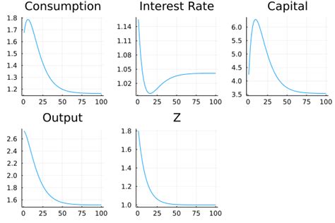 GitHub HariharanJayashankar LinearTimeIteration Jl A Solver For Linear Rational Expectation