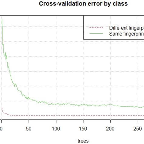 Cross Validation Error By Class Of Fingerprint Recognition For