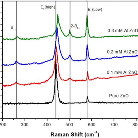 A Pl Spectra For Pure Zno And Al Doped Zno Films With Varying Al