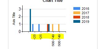 Reporting Services SSRS Vertical Bar Chart X Axis Label Repeating After Setting The Category