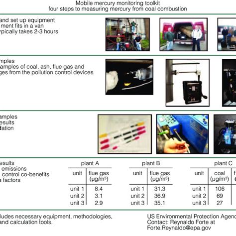 Us Epa Mercury Monitoring Toolkit Sorbent Trap Forte 2012 Download Scientific Diagram