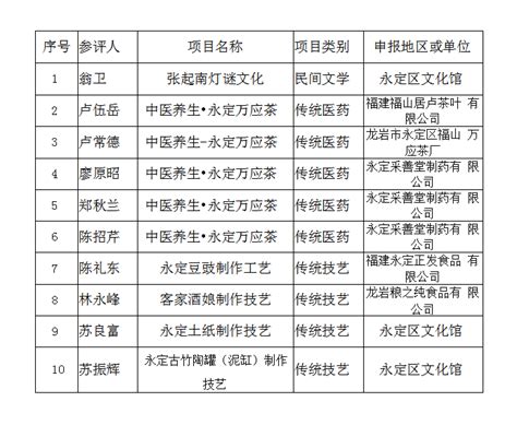 龙岩市永定区文化体育和旅游局关于第六批区级非物质文化遗产代表性传承人拟认定名单的公示永融