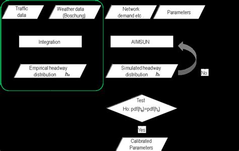 framework for model calibration download scientific diagram
