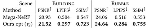 Table 3 From A Hierarchical 3d Gaussian Representation For Real Time