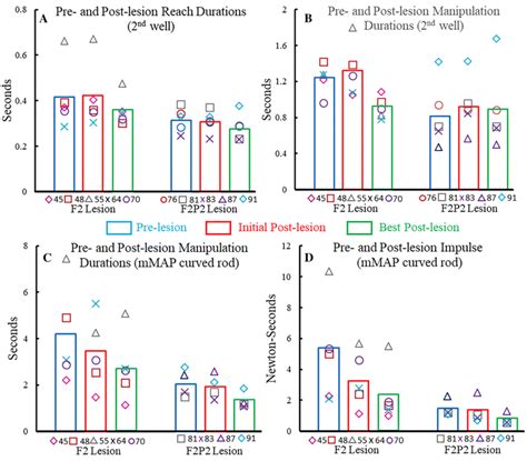 Pre And Post Lesion Reach And Manipulation Durations And Manipulation