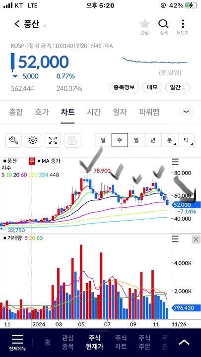 풍산 고점 횡보 후 하락 지속 주식 주가 전망 Youtube