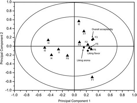 anova partial least squares regression aplsr correlation loadings