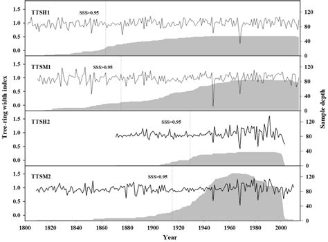 four residual chronologies and the sample depths at the tiantangsi