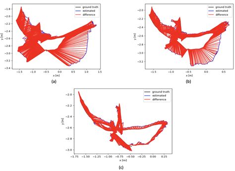 absolute trajectory error ate a with normal slam system b with