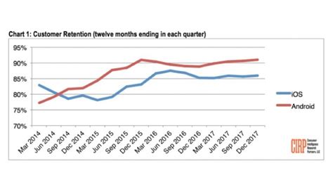 Android Has More Loyal Users Than Ios Igyaan Network