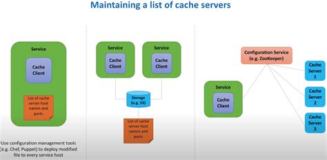 Design Distributed Cache System Design Interview Shuatify Find Wet Snow And A Long Hill