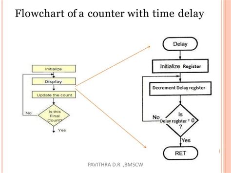 Microprocessorcounterandtimedelaypptx Programming Languages