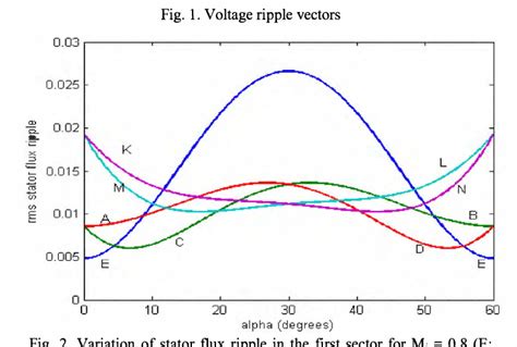 Figure 11 From High Performance Vector Controlled Induction Motor Drive By Combining The