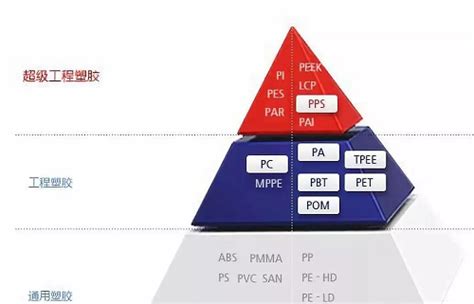 PC PA PBT POM高端工程塑料的应用地位 东莞昊恩塑胶贸易有限公司