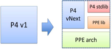 p4 language evolution open networking foundation