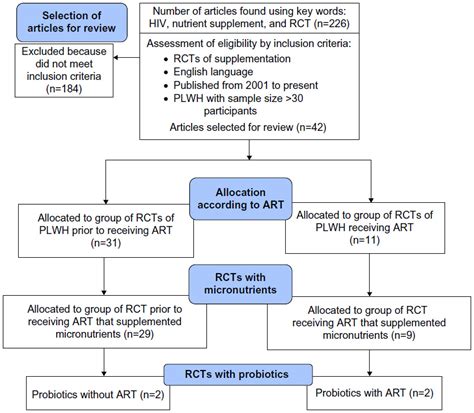 Review Of Randomized Controlled Trials Of Nutritional Supplementation Nds