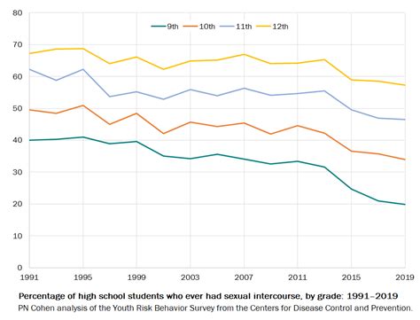 Americans Are Having Sex Less Often Family Inequality