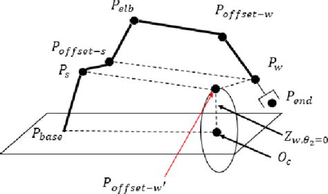 Figure 1 From Analytical Inverse Kinematic Solution For Modularized 7
