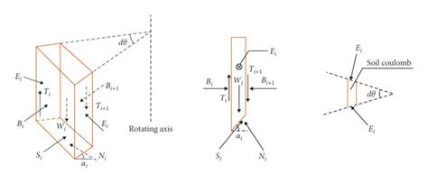 Limit Equilibrium Analyses Of Convex Slopes A Fan Shaped Part Of The