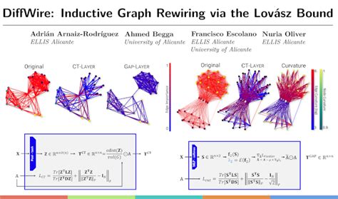 diffwire inductive graph rewiring via the lovász bound