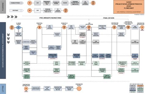 Scdot Pdp Flowchart Non Fed Funding And Usace Permit