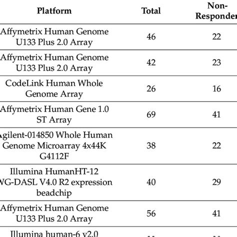 Geo Datasets Of Pre Treatment Biopsies From Patients With Larc Who