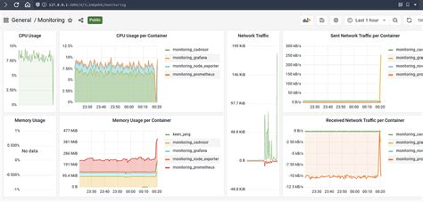 Public Dashboards Blank Panels Problem Dashboards Grafana Labs