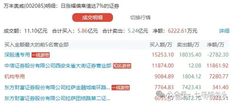 方新侠1 1个亿顶板呼家楼1 5个亿顶板两大游资联袂造妖 一盘面情况三大指数全天震荡走弱今日题材方面表现较为活跃的低空经济石油天然