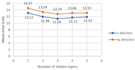 D Visible Light Based Indoor Positioning System Using Two Stage Neural
