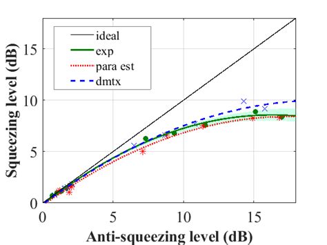 Degradation In Squeezed States Ie Squeezing Level Versus