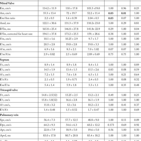 Standard And Tissue Doppler Echocardiographic Measurement At Baseline