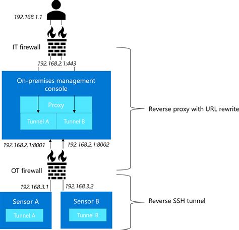 本地管理控制台部署路径 Microsoft Defender For Iot Microsoft Learn