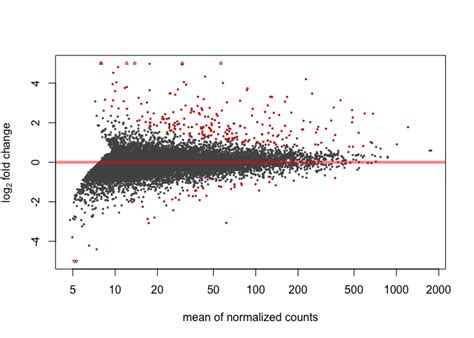 DESeq NGS Analysis