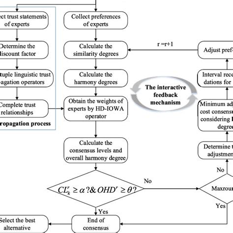 Proposed Consensus Framework For Sn Gdm Considering Harmony Degrees