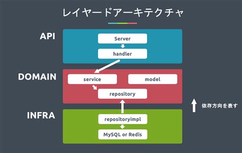 GitHub NaokiYazawa Game Api Game API With Layered Architecture DDD