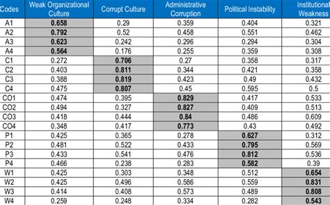 Items Loadings And Cross Loadings Download Scientific Diagram
