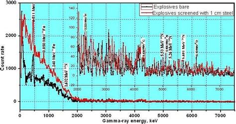 Overall Gamma Ray Spectra Of Explosive Object Without And Screened With Download Scientific
