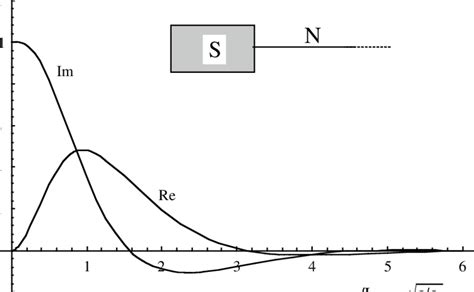 Plot Of The Imaginary And Real Part Of The Pair Amplitude Wave Function Download Scientific