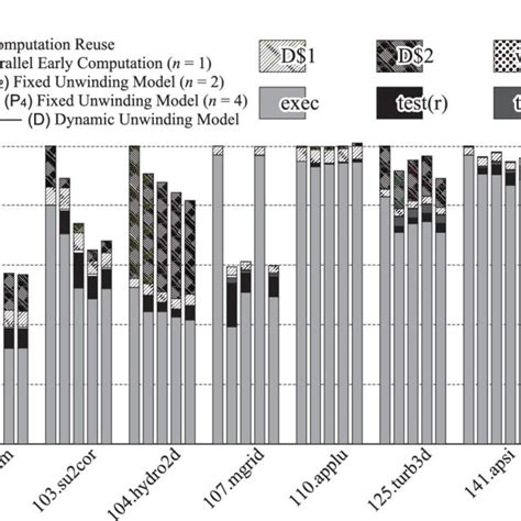 Ratio Of Cycles Spec Cpu95 Fp Download Scientific Diagram