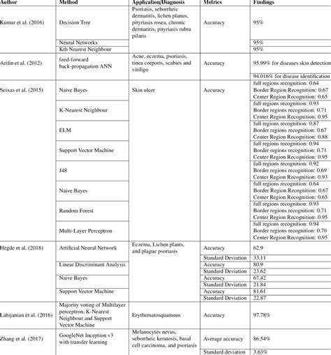 ml and dl methods in dermatology download scientific diagram