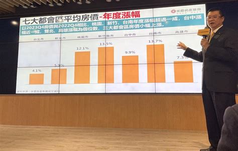 七都房價還在漲！三縣市逾1成 市調：7成民眾認為明年房市關鍵是通膨 富比士地產王