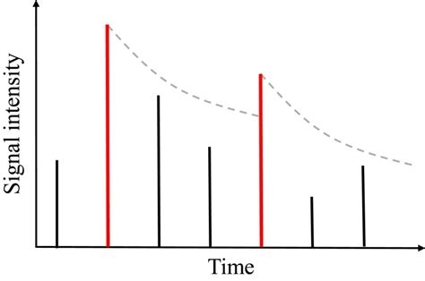 An Efficient And Perceptually Motivated Auditory Neural Encoding And