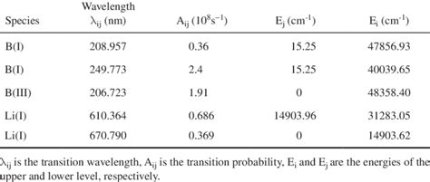 Characteristics Of The Spectral Lines Employed For Libs Analysis Of B