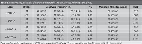 Table 2 From Polymorphism In Ghrh Gene And Its Association With Growth Traits In Tibetan Sheep